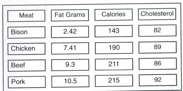 Buffalo+nutrition+chart1 - The Culinary Cellar